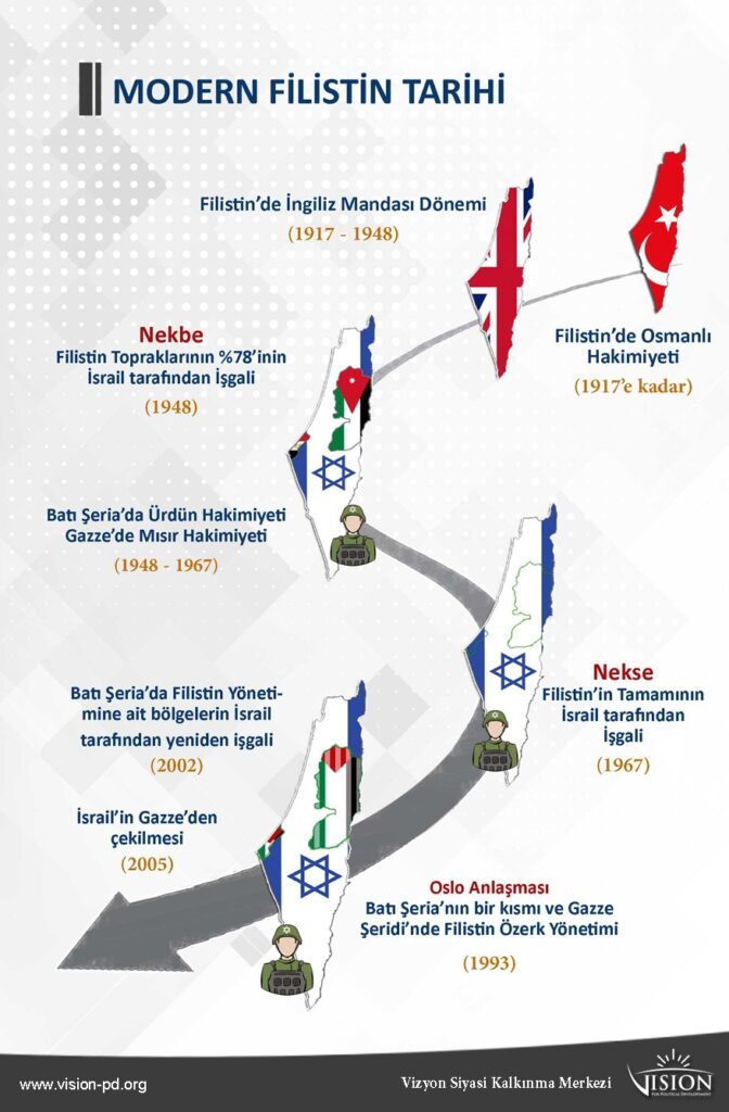 Modern Filistin Tarihi | Vision for Political Development